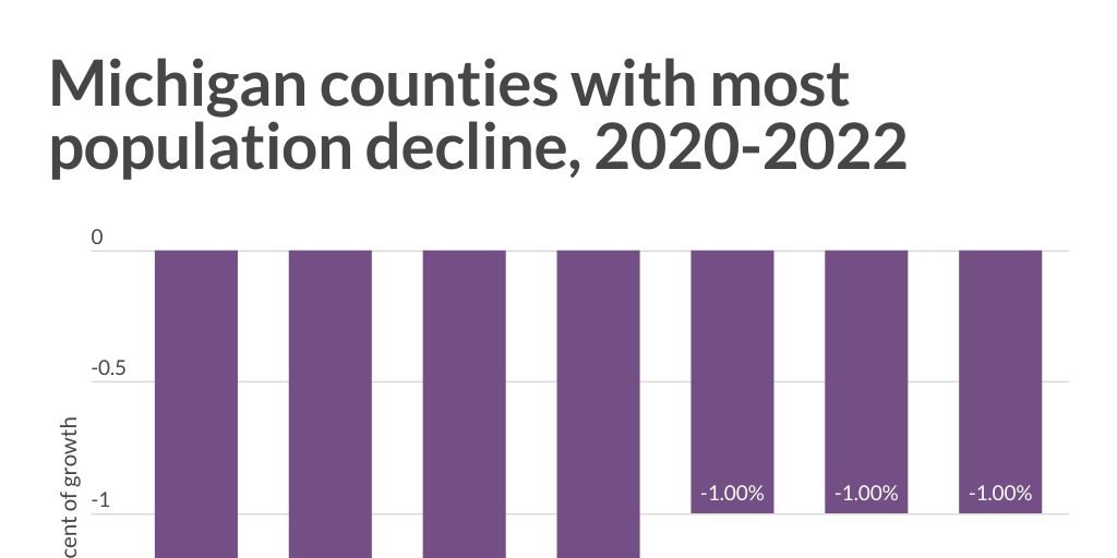 Michigan counties with biggest population decline 2020-2022 by WDIV ...