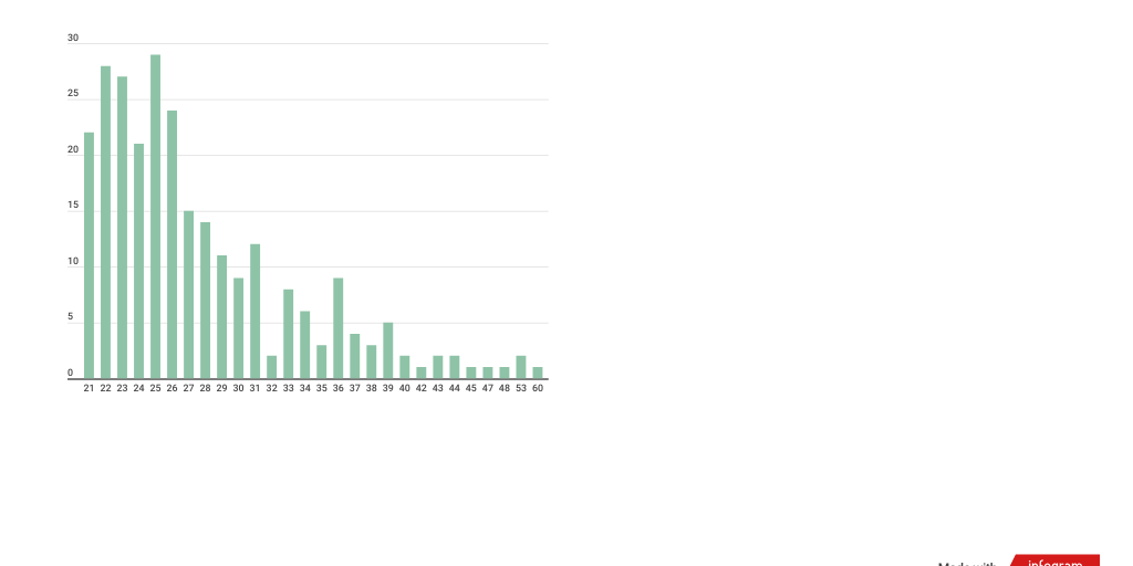 graficos de edades - Infogram