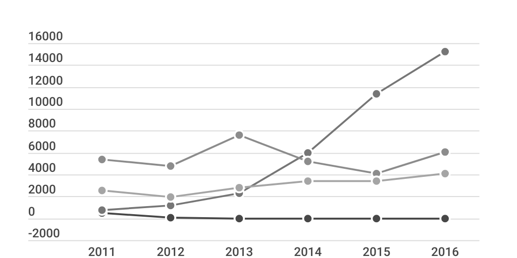 Treemap Chart - Infogram