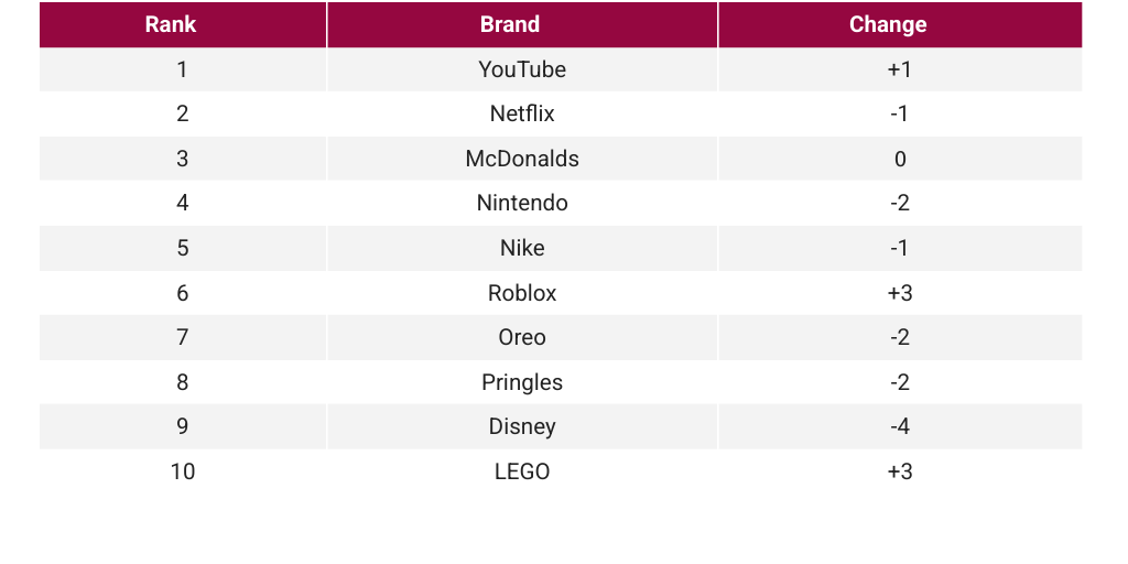 Beano Brain 100 Coolest Brands 2024 UK Top 10 - Infogram