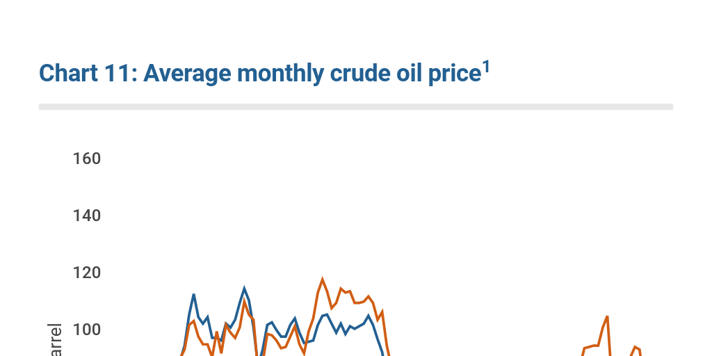 Chart 11: Average monthly crude oil price by Department of Treasury and ...