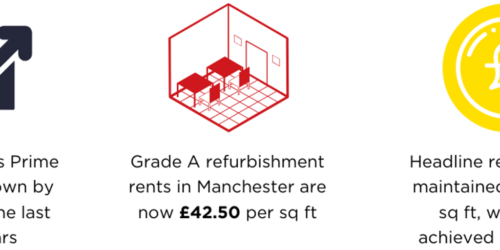 Manchester occupational office - prime headline rents Q1 2025 by ...