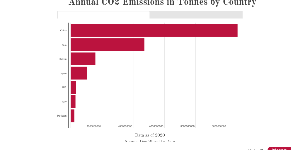 Annual CO2 Emissions by Country - Infogram