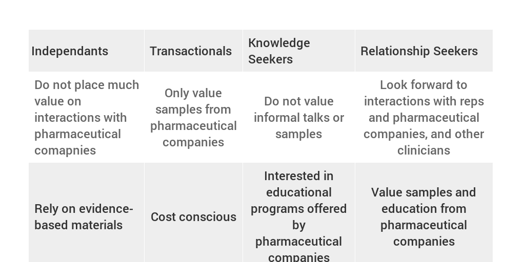 Attitudinal HCP segmentation - Infogram