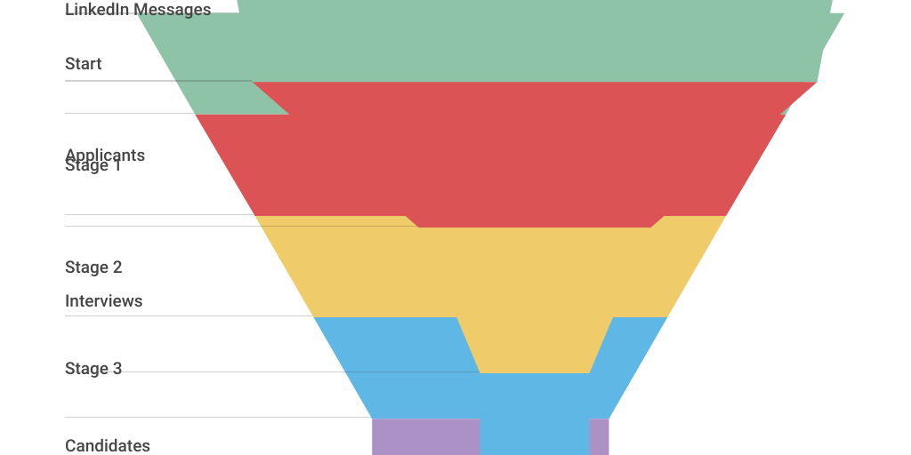 Funnel Chart by Katy Scott - Infogram