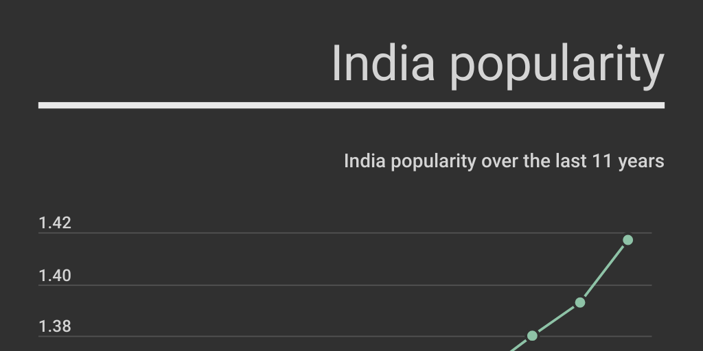 Chart of India popularity in the last 11 years by Brody Wietholter ...