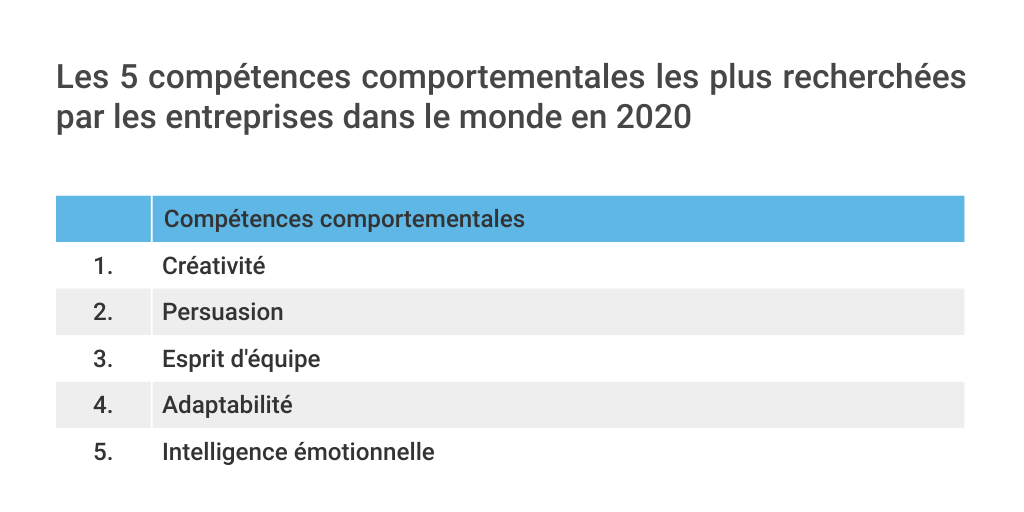 Monde-5-compétences-comportementales-LinkedIn - Infogram