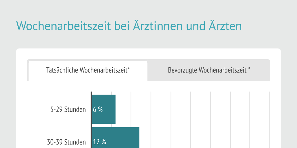 MB-Monitor 2022: Wochenarbeitszeit Ärzte - Infogram