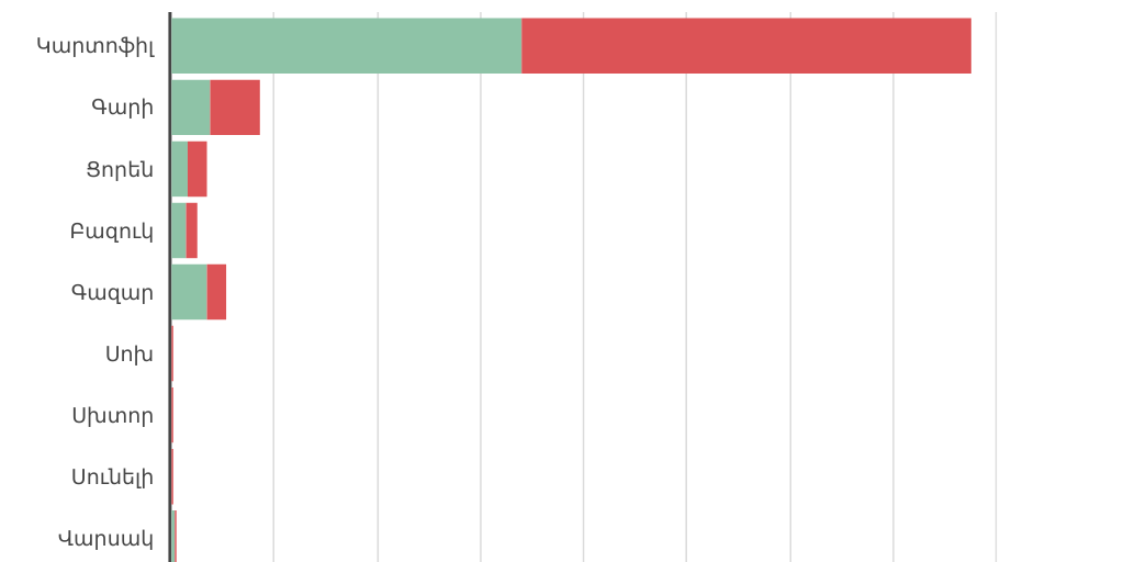 Copy: Column Grouped Chart by Шушан Ширинян - Infogram