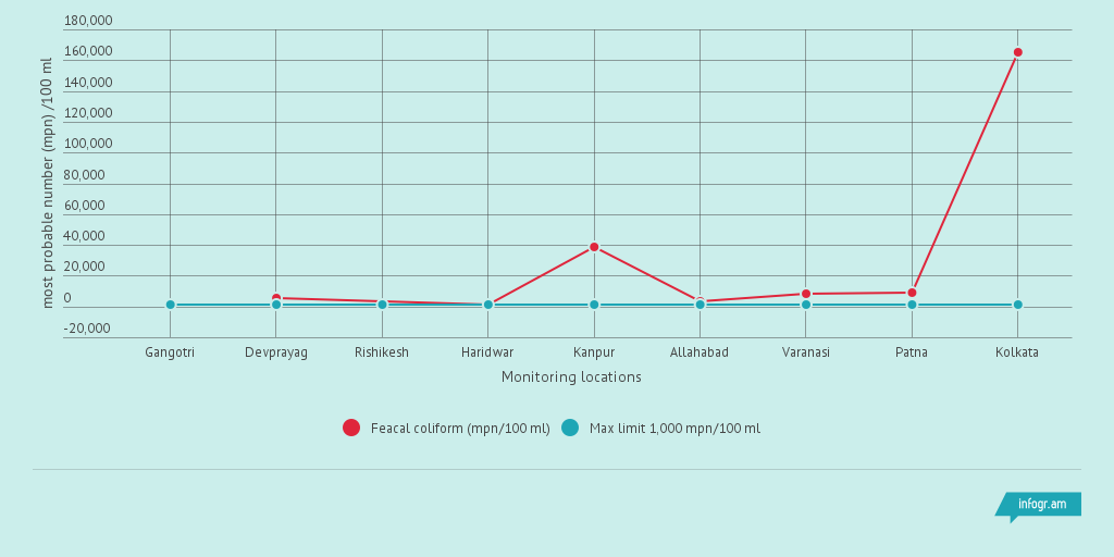 Ganga faecal coliform levels by China Dialogue Trust - Infogram
