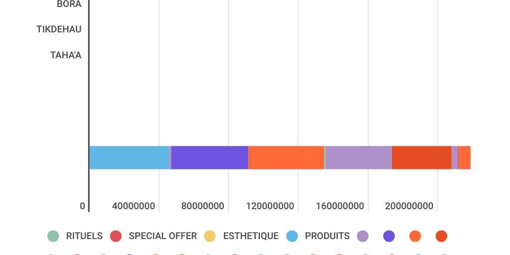 Bar Stacked Chart by Lucie ROLAND - Infogram