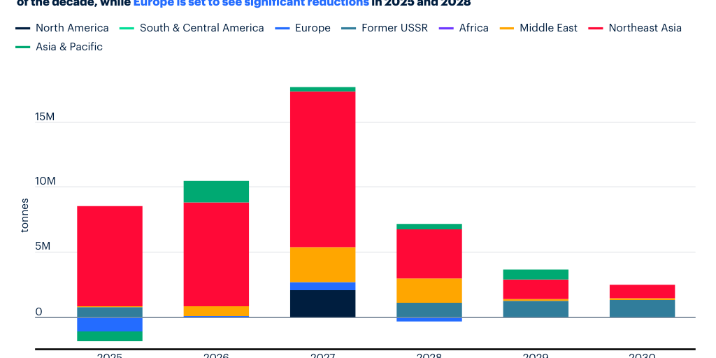 global ethylene capacity additions 2025 to 2030 - Infogram