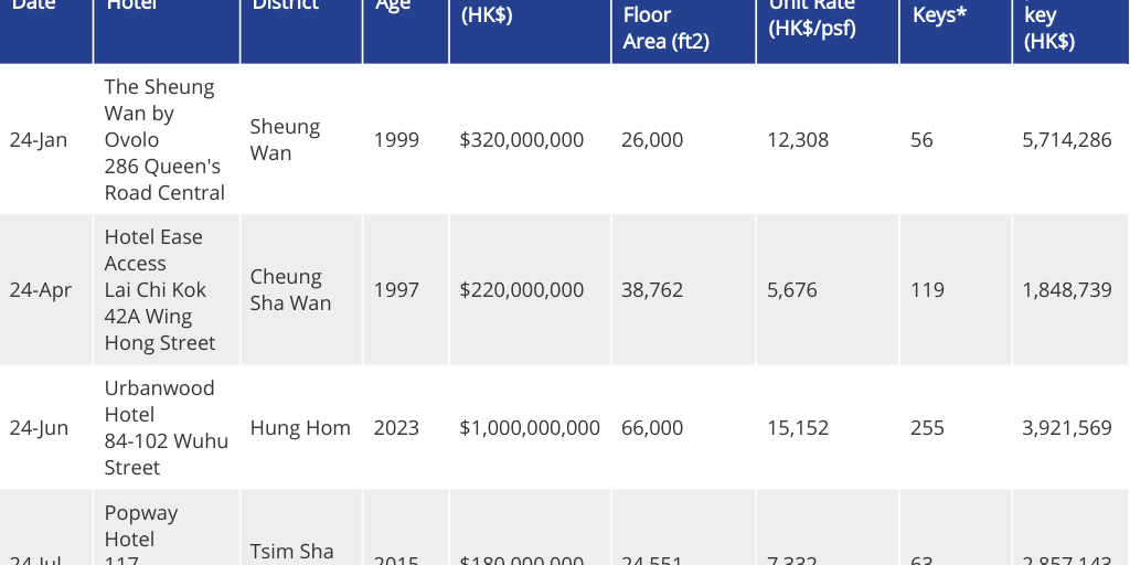 20241112-HK-CVAS-HK-hotel-table by Colliers APAC - Infogram