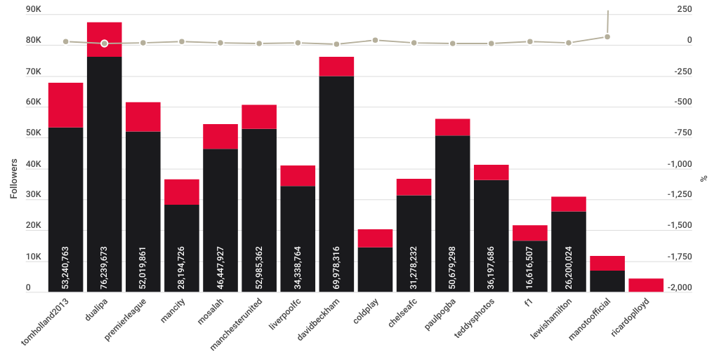 2022’s most popular Instagram stars - Infogram