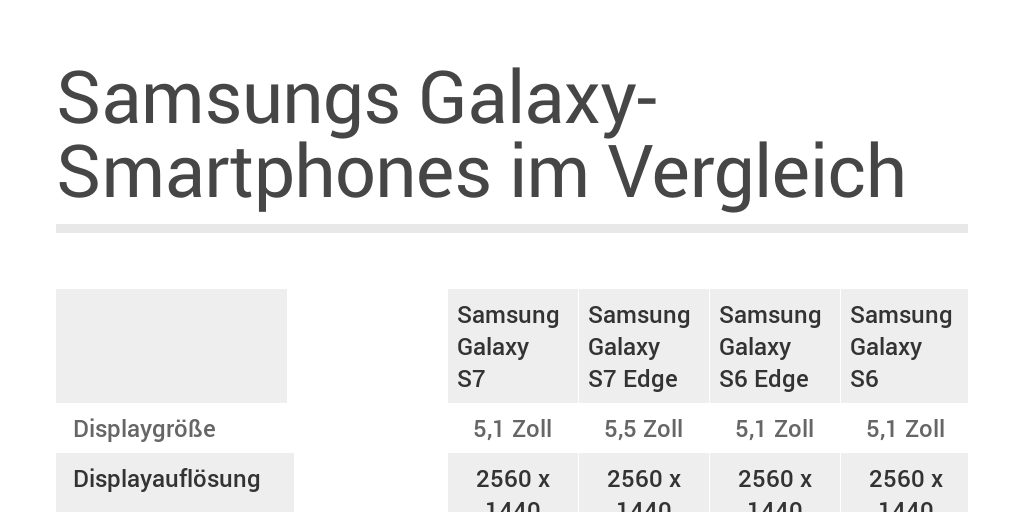 Samsungs Galaxy-Smartphones im Vergleich by Marco Engelien - Infogram