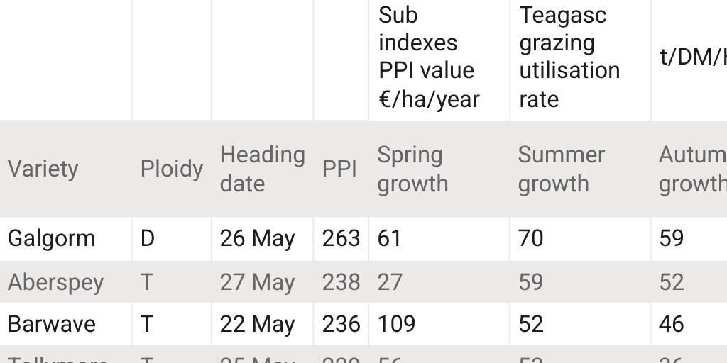 Table 2: Top 10 list of intermediate and late perennial ryegrass ...
