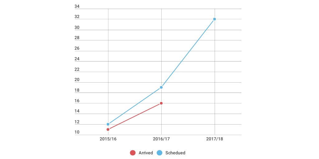 Ship numbers by Lachlan Bennett - Infogram