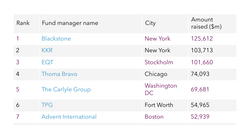 2023 PEI 300 by Private Equity International - Infogram