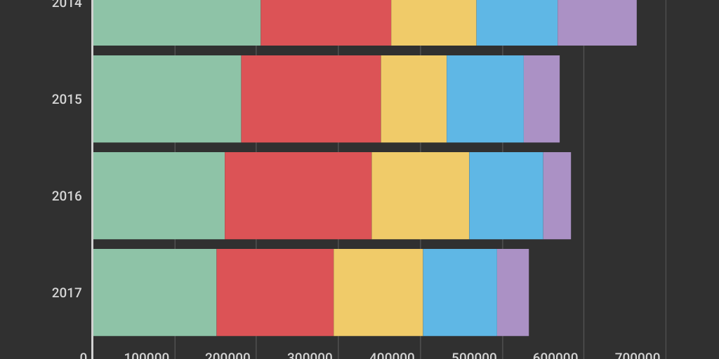 Bar Stacked Chart by Sarah Norris - Infogram