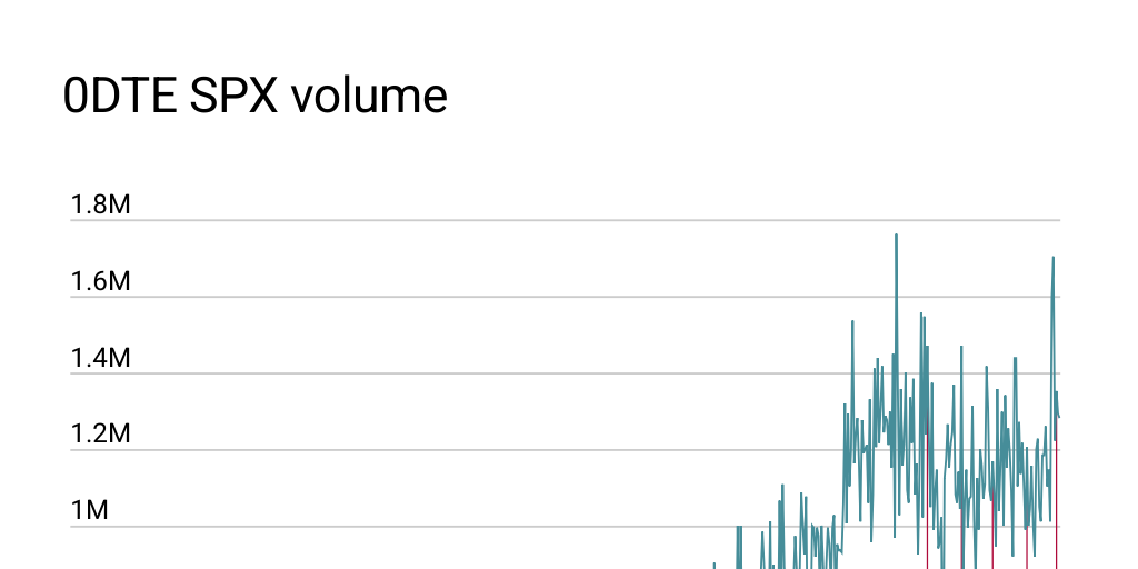 Risk 7956289: 0DTE SPX volume - Infogram