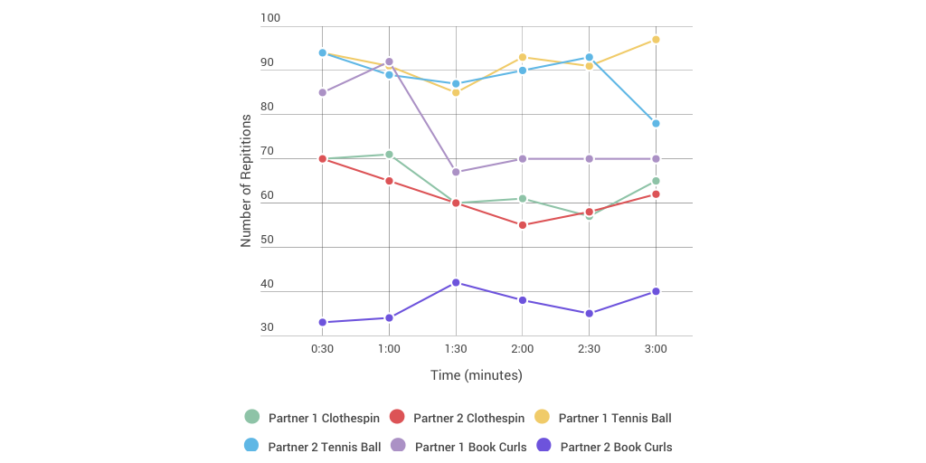 ISI Lab: Cell Respiration & Muscle Fatigue Chart by Evan Whetsel - Infogram
