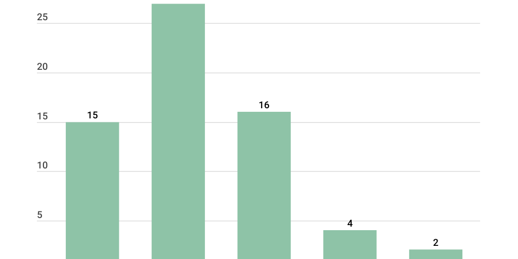 Copy: Bar Chart - Infogram