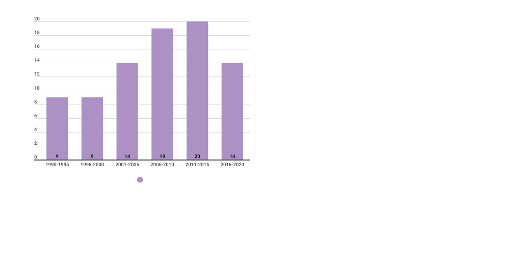 Copy: Radial Chart - Infogram