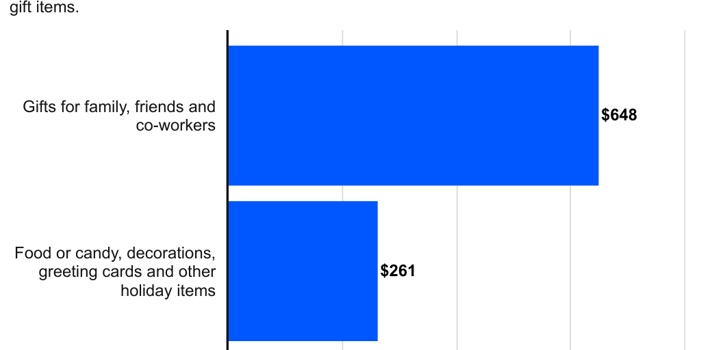 Holiday spending breakdown | Dec. 2024 - Infogram