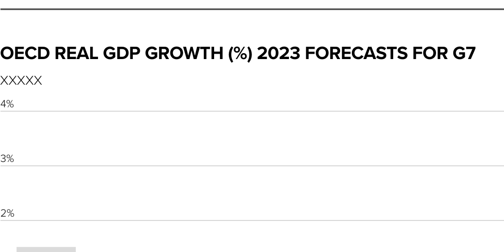 OECD real GDP growth % 2023 forecasts for g7 - Infogram