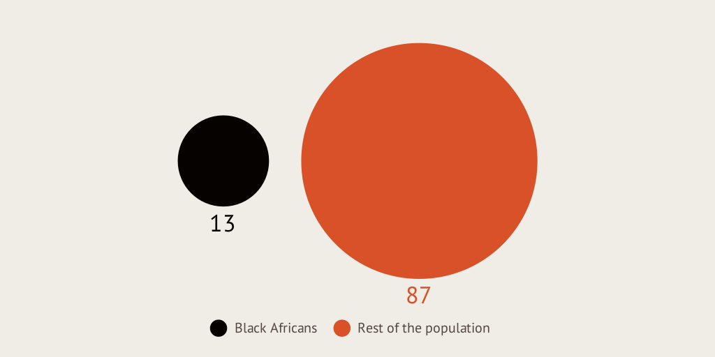 Apartheid statistics - Infogram