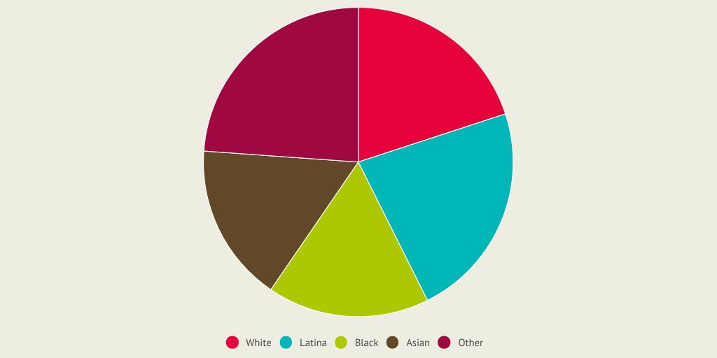 Percentage of Female Characters Dressed in Sexualized Attire - Infogram