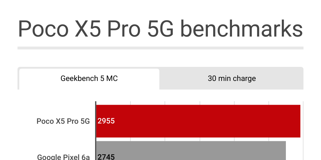Poco X5 Pro 5G benchmarks by Ashleigh Allsopp - Infogram