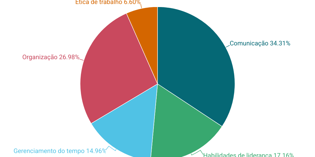 Skills Analysis Chart by Flavio Bezerra - Infogram