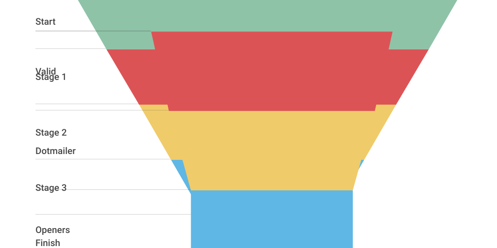 Copy: Funnel Chart by Henry Fryer - Infogram