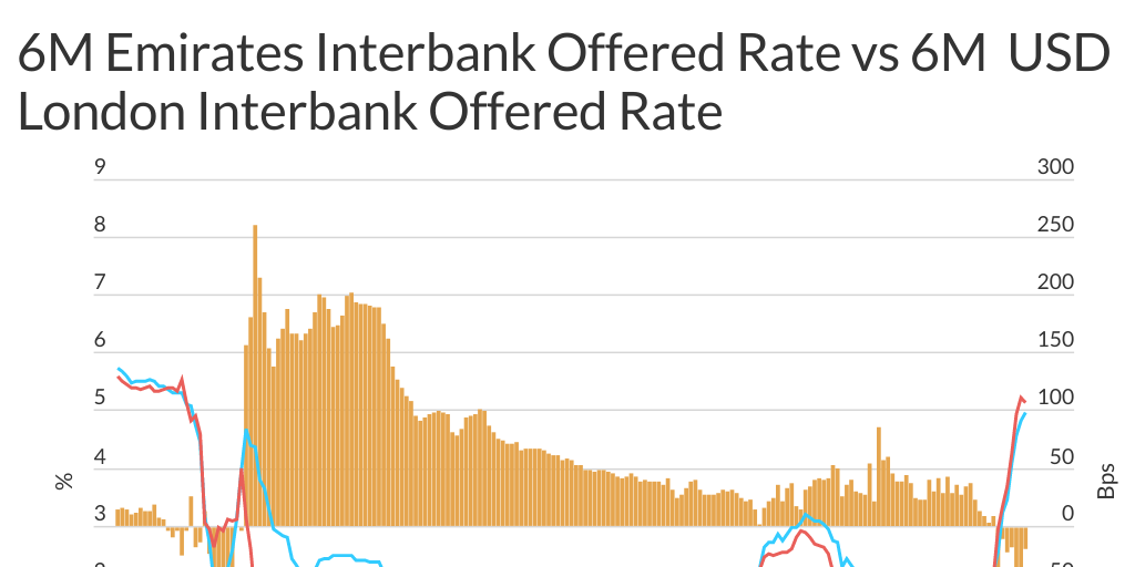 FW UAE Banks EIBOR-LIBOR Spread Dec 2022 - Infogram