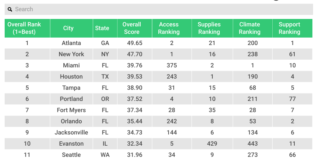 Ls Ranking Table 2024s Best Cities For Urban Gardening By