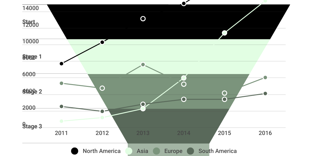 Funnel Chart by Manul T - Infogram