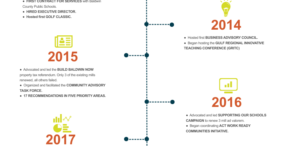 BCEC - Impact Timeline by Sarah Grube - Infogram