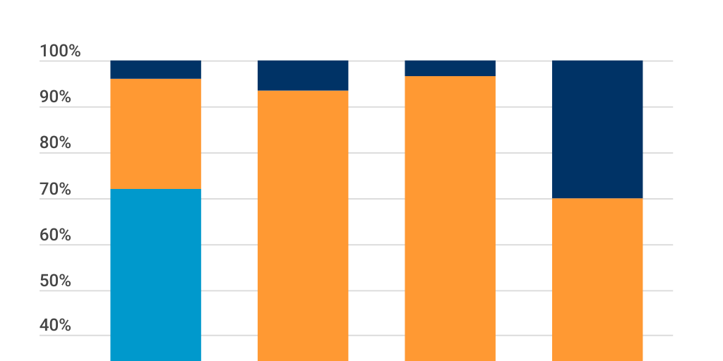 Infrastructure Stacked Bar Chart - Infogram