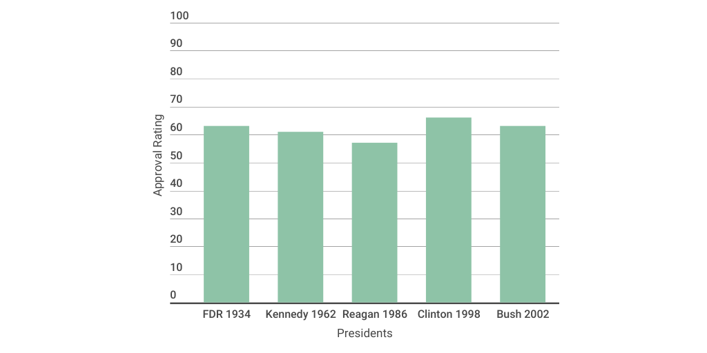 approval rating chart by Chari Subieta - Infogram