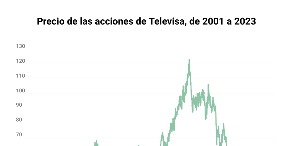 Acciones de Televisa, 2001 a 2023 - Infogram