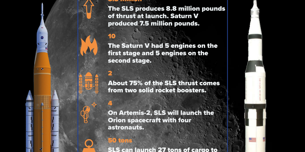 SLS v. Saturn V by Fox Weather - Infogram