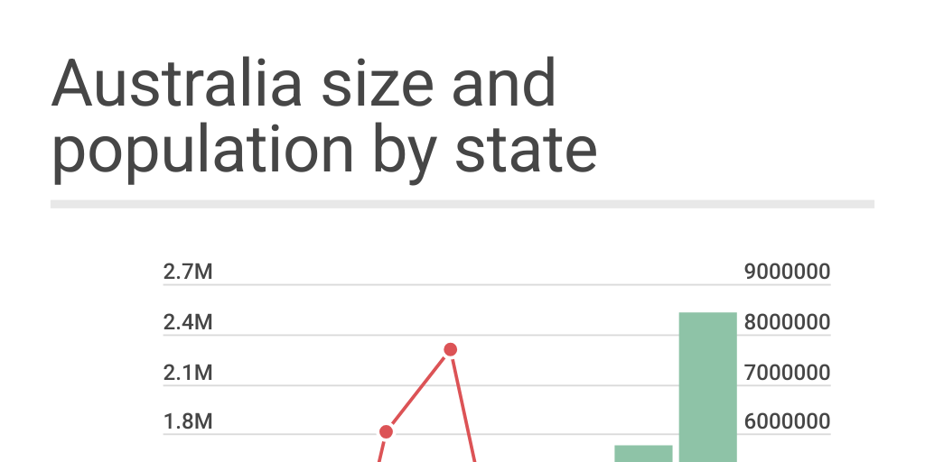 Australia Size by Population (sorted) by Zhou Ann - Infogram