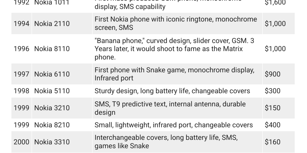 All Nokia Models in Order of Release & Their Key Features by Techopedia - Infogram
