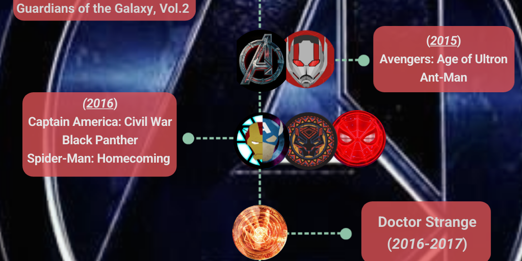 Marvel Cinematic Universe (Chronological) Timeline by Kelly Morrison ...