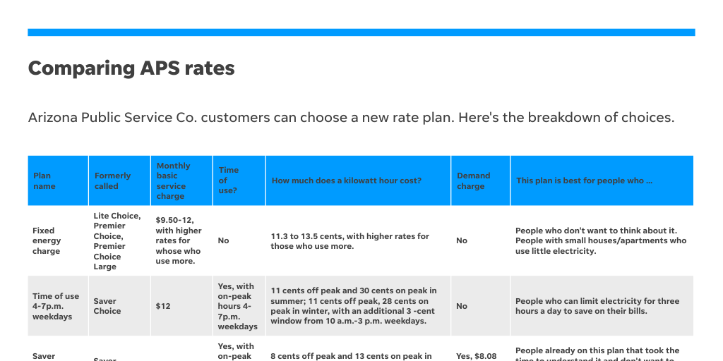 Comparing APS rates by Arizona Republic - Infogram