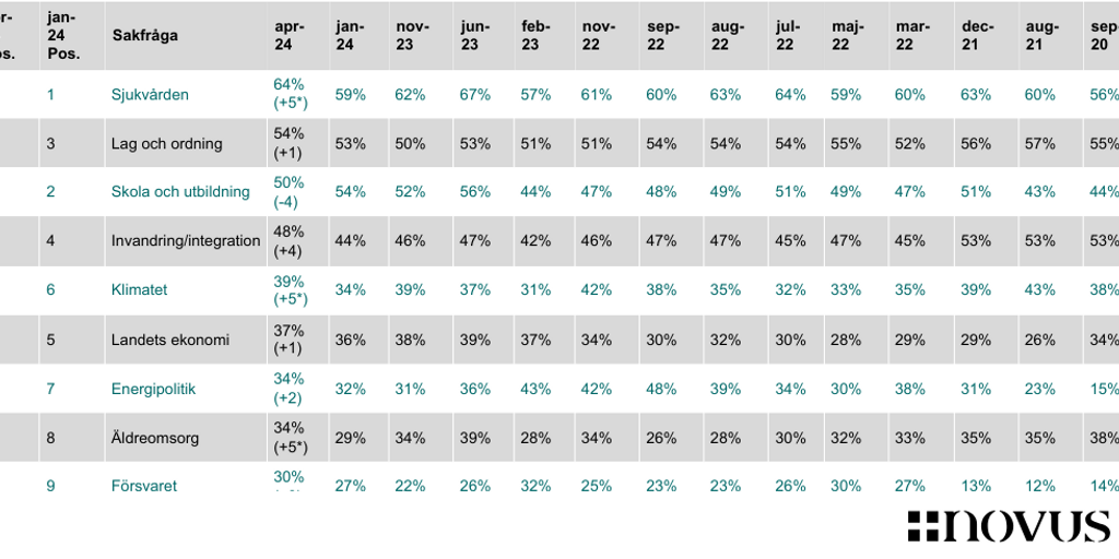 April 2024 Viktigaste politiska frågor - Infogram