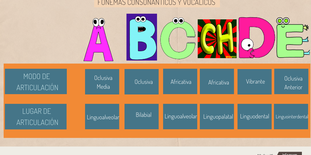 Fonemas Vocálicos y Consonánticos - Infogram