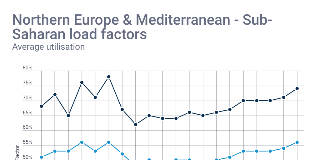 Copy: Northern Europe & Mediterranean - Sub-Saharan load factors (sum ...