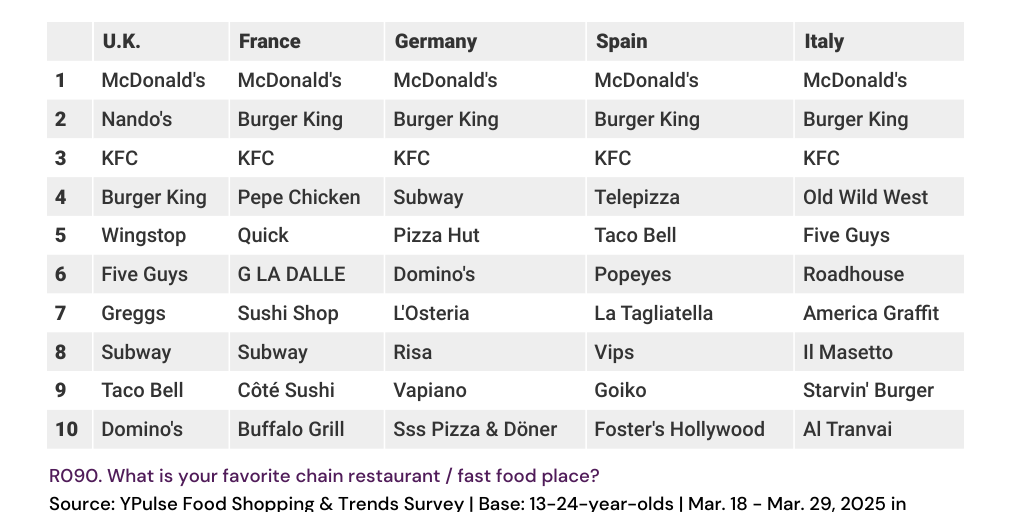 Article_European Gen Z Favorite Fast Food Brands_052025 by Ypulse Admin ...